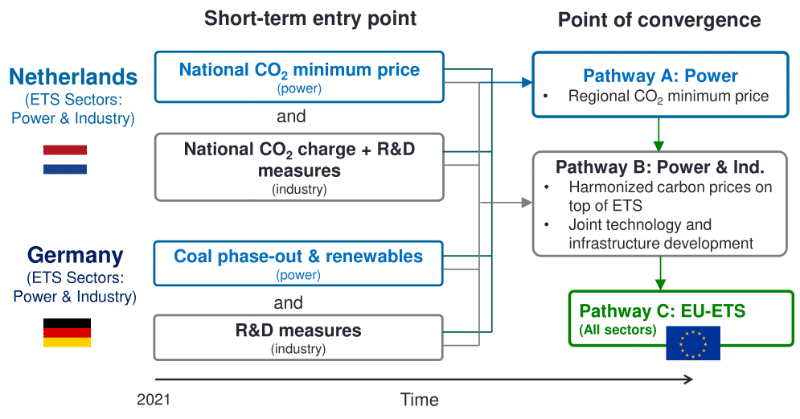 Why coordinated Dutch-German climate action is critical for Europe - HCSS
