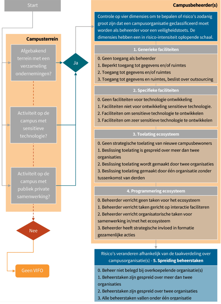 Campusbeheerders en de Wet VIFO: Invulling van de wet veiligheidstoets ...