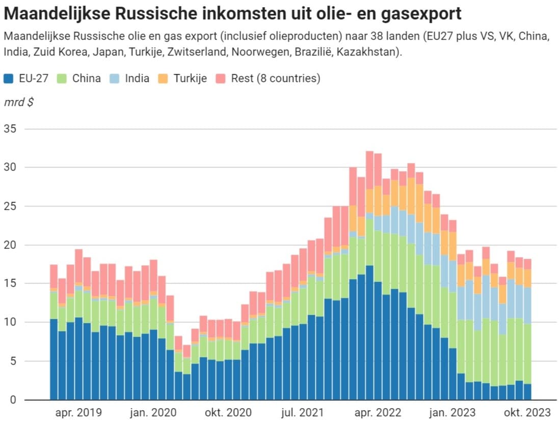 Jilles van den Beukel | Het effect van sancties op de Russische olie-inkomsten - HCSS