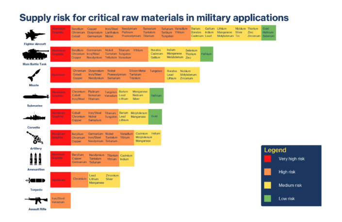 HCSS input in NATO list of 12 defence-critical raw materials - HCSS